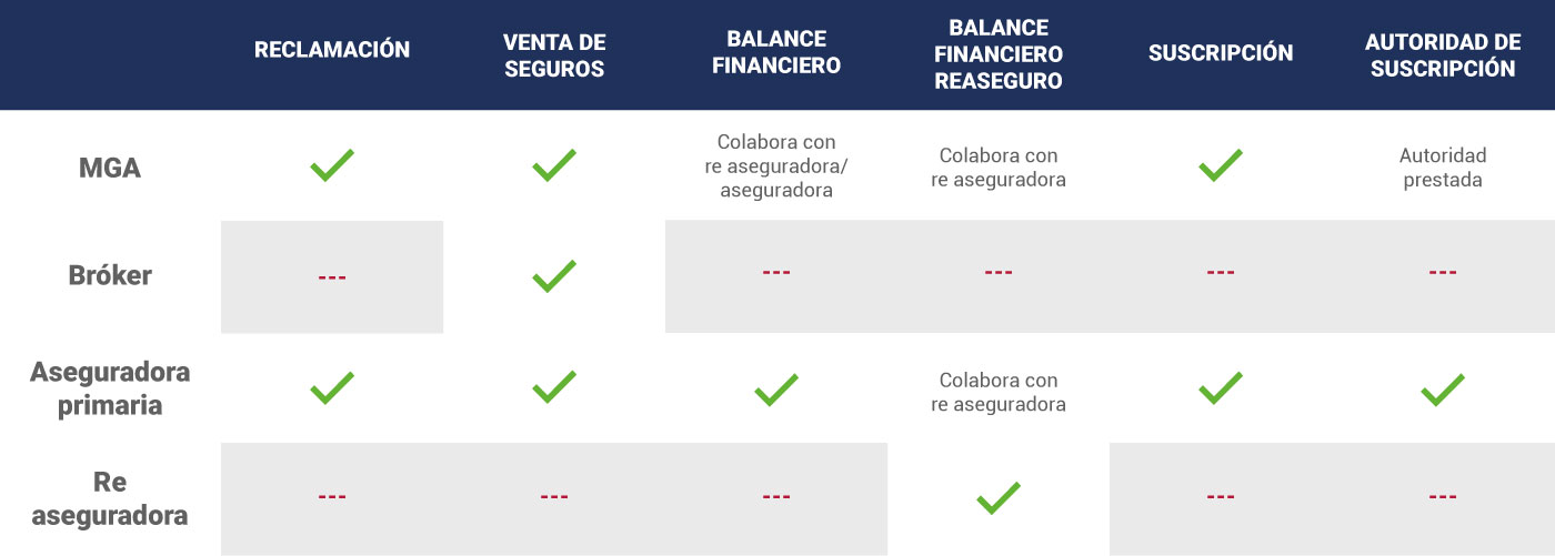 ¿Qué es un MGA? – Asociación InsurTech México
